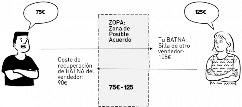 Cómo ganar una negociación con BATNA y ZOPA - Wellingtone
